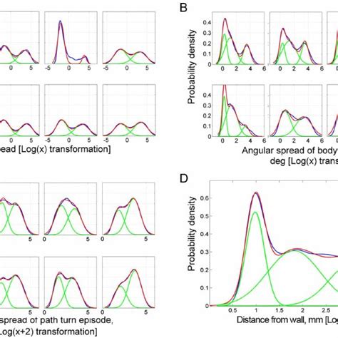 Density Plots Of Spatial And Angular Parameters Blue Line Empirical