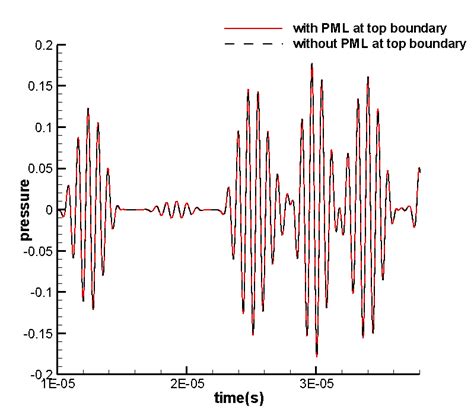 Numerical Pressure Versus Time Of Ultrasound Propagation Simulation Download Scientific Diagram