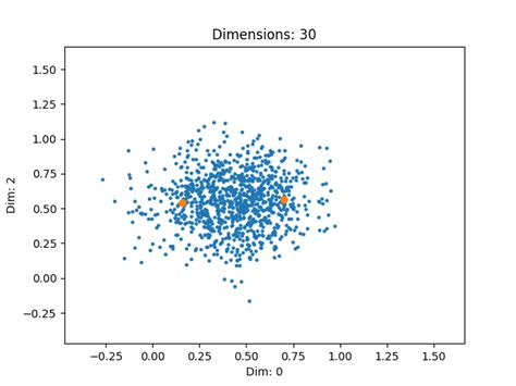 Generate Random Points Within N Dimensional Ellipsoid Mathematics