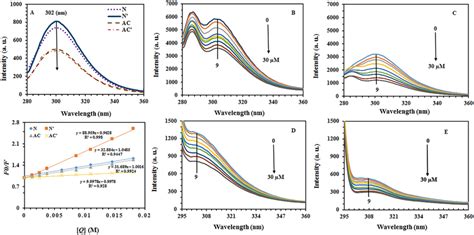 The Fluorescence Intensity Of Human Insulin 002 Mgml 344 µm For