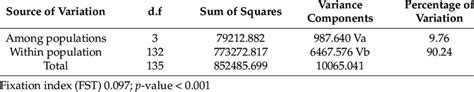 Population Variation Components And Fixation Index Download Scientific Diagram