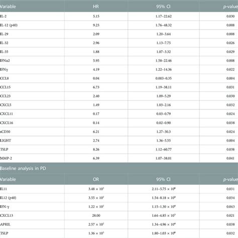 Cox Multivariate Analysis Of Pfs And Multivariate Logistic Regression Download Scientific