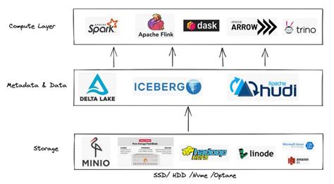 Avinash Agrawal On Linkedin Open Source Data Lakehouse
