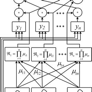 Neuro Fuzzy Architecture Download Scientific Diagram