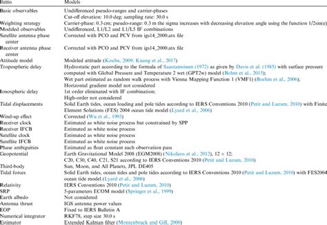 Processing Strategy For Real Time Gps Orbit And Clock Estimation