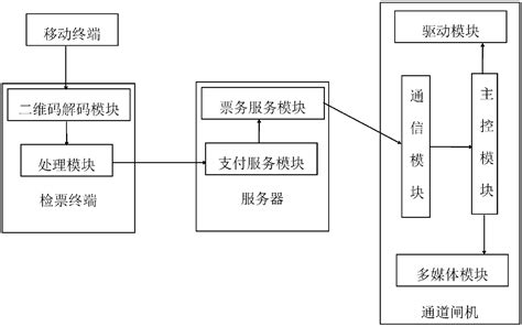 Self Service Ticket Selling And Checking System And Method Based On Two