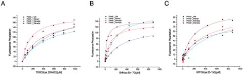 Fluorescence Polarization Binding Curves Of Tdrd3 Aa 520633 Smn Aa