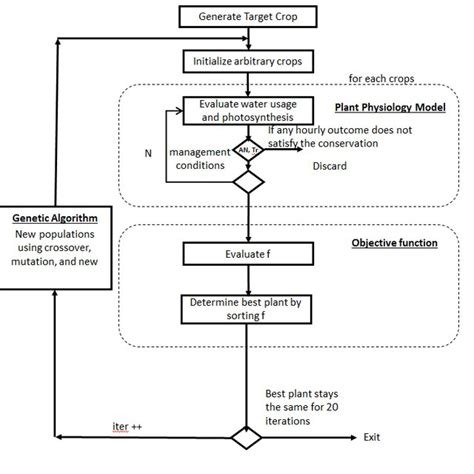 Flowchart Of Crop Design Framework Implementation Download