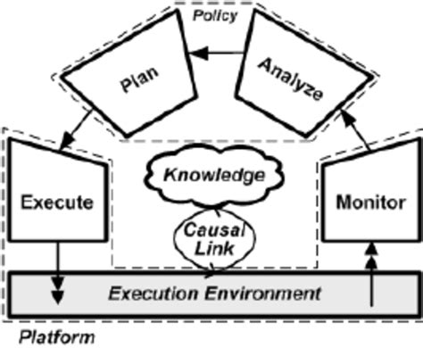 The Control Loop Of Autonomic Computing Download Scientific Diagram