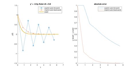 Github Stevenjj Numerical Integration Short Matlab Scripts To