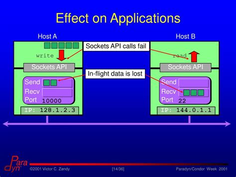 Reliable Sockets A Foundation For Mobile Communications Ppt Download
