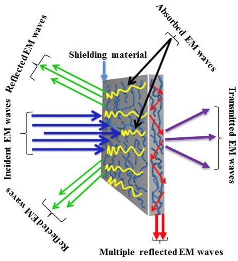 Emi Shielding What Is It How Does It Work Materials 58 Off