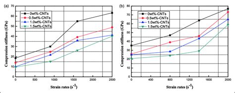 Compression Stiffness Of Woven Fabric Composites With Different Download Scientific Diagram