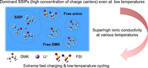 电解质中的主要溶剂分离离子对实现了快速充电和低温锂离子电池的超高电导率acs Nano X Mol