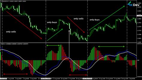 Hybrid MACD Build A Perfect Strategy With One Indicator