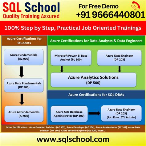 Microsoft Azure Certificationtraining Sqlschool Sql School Sql Server Dev Dba Msbi