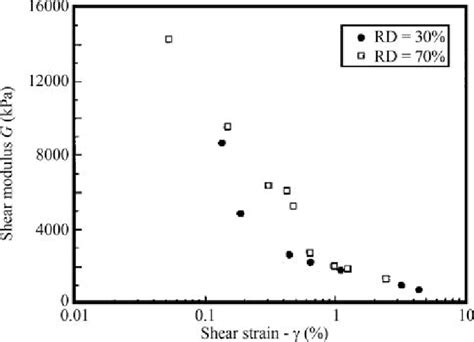 Shear Modulus Vs Shear Deformation For Ahmedabad Sand For Two Relative Download Scientific