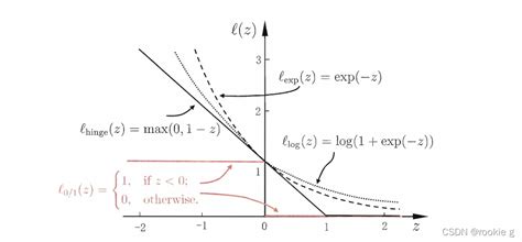 机器学习——支持向量机——软间隔与正则化 软间隔和硬间隔的区别 Csdn博客