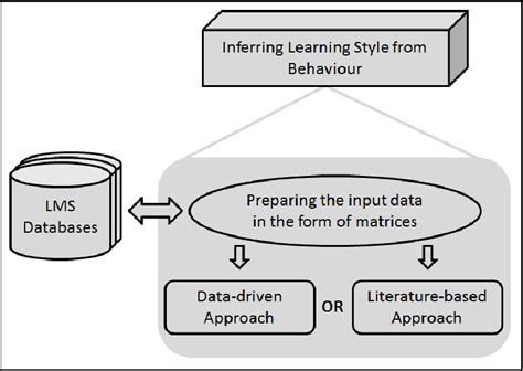 Figure 1 From Adaptive E Learning Environment Using Learning Style Recognition Semantic Scholar
