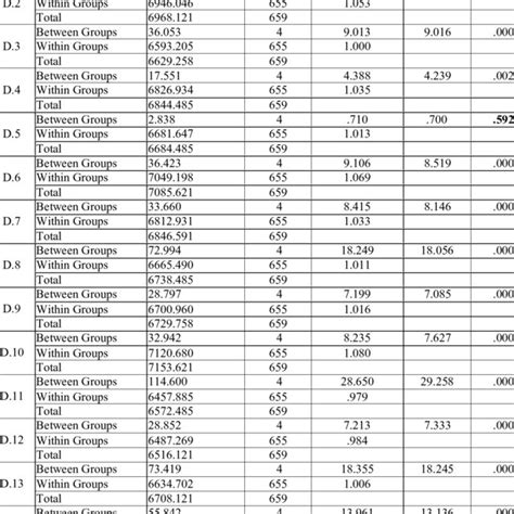 Analysis Of Variance For Retention Strategies Download Scientific Diagram