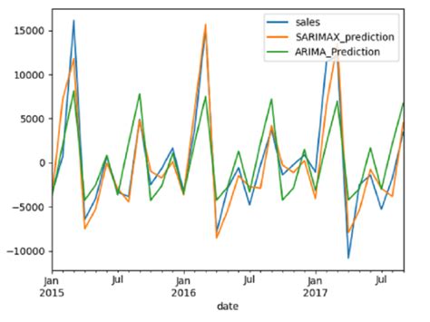 Time Series Analysis And Forecasting With Arima Sarima And Fbprophet Upwork