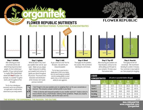Feed Charts Blending Instructions Organitek