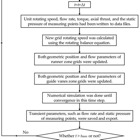 Pdf Load Rejection Transient Process Simulation Of A Kaplan Turbine Model By Co Adjusting
