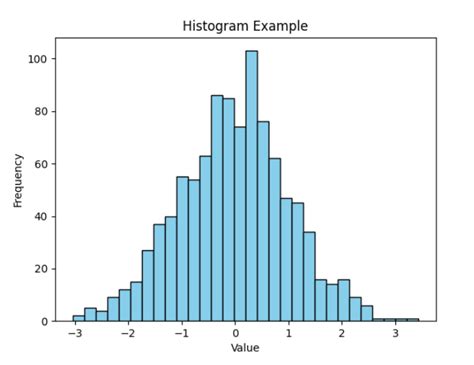 Python Histogram Naukri Code 360