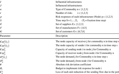 notations of the proposed model index and sets description download