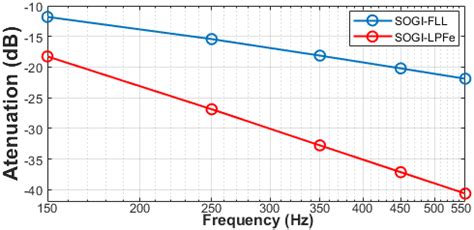 Distortion Amplitude In DB In The SOFI FLL And The Nd Order SOGILPFe Download Scientific