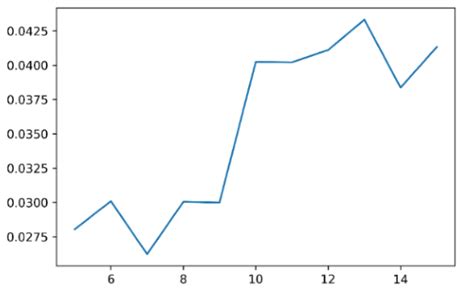 Polyline Graph Of Clustering Contour Coefficient Under Different K Values Download Scientific
