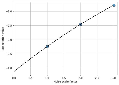 Zero Noise Extrapolation An Example Workflow — Openqaoa Documentation