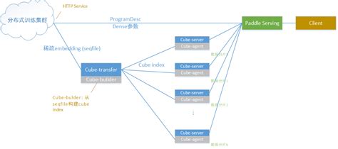 Paddlepaddle分布式训练和serving流程化部署 Serving
