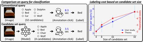 논문 리뷰 Enhancing Cost Efficiency In Active Learning With Candidate Set Query