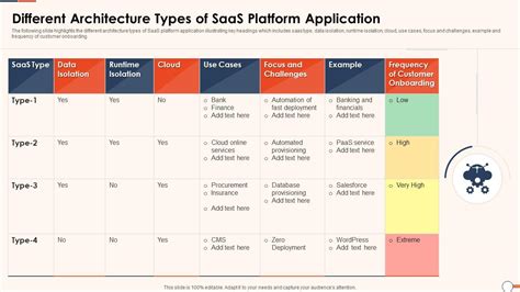 Different Architecture Types Of SaaS Platform Application Presentation Graphics Presentation