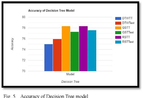 Figure 1 From Performance Analysis Of Machine Learning Algorithms With Hyperparameter Tuning For