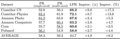 Table 2 From Local Graph Clustering With Noisy Labels Semantic Scholar