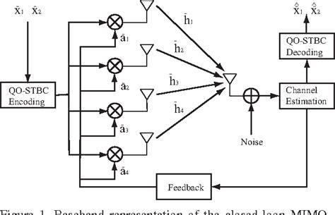 Figure 1 From Closed Loop Four Antenna Transmission Schemes Based On Eo Stbcs With Partial