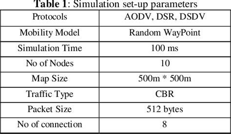 Table 1 From Performance Evaluation Of Manet Routing Protocols Dsdv Dsr And Aodv For Different