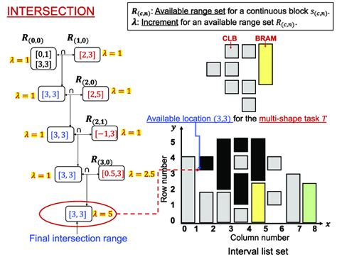 Intersection Range Of Updated Available Ranges Download Scientific Diagram