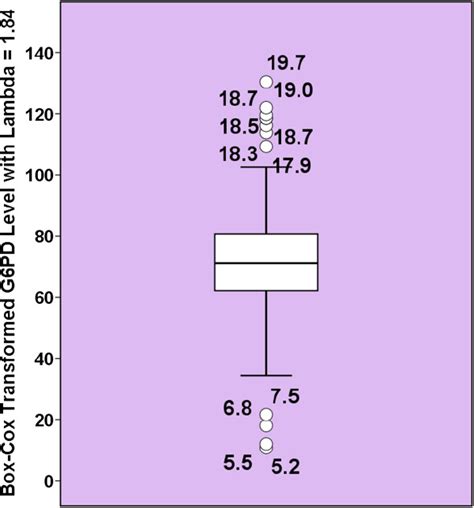 Tukeys Boxplot On Box Cox Transformed G6pd Values Of Female Neonates Download Scientific