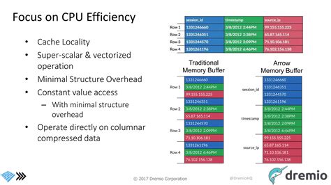 The Future Of Column Oriented Data Processing With Apache Arrow And Apache Parquet Pptx
