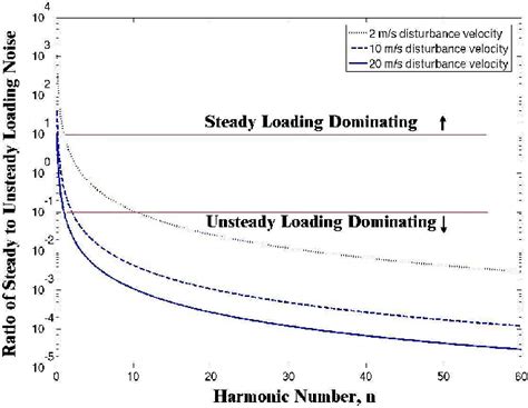 Figure 1 From The Numerical Investigation Of Flow Induced Sound Generation From A Simplified