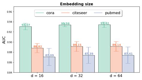 Effects Of Hyperparameters On Cora Citeseer And Pubmed Datasets Download Scientific Diagram