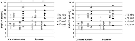 Graphs Of Partial Volume Effect Corrected Pvec Total Distribution Download Scientific Diagram