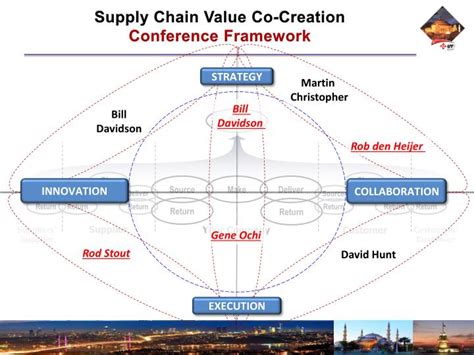 PPT Supply Chain VALUE CO CREATION PowerPoint Presentation ID 1671147