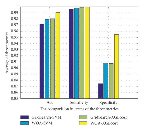 the comparison in terms of the three metrics and standard deviation