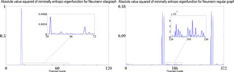 Two Examples Of Eigenfunctions With Small Entropy Shown Are Plots Of