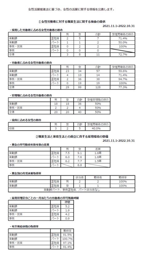女性活躍推進法に基づき、女性の活躍に関する情報を公表します。 フラワー・ブロスtms株式会社
