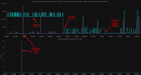 Esphome Api Vs Mqtt For Deep Sleep In 2022 Esphome Home Assistant Community